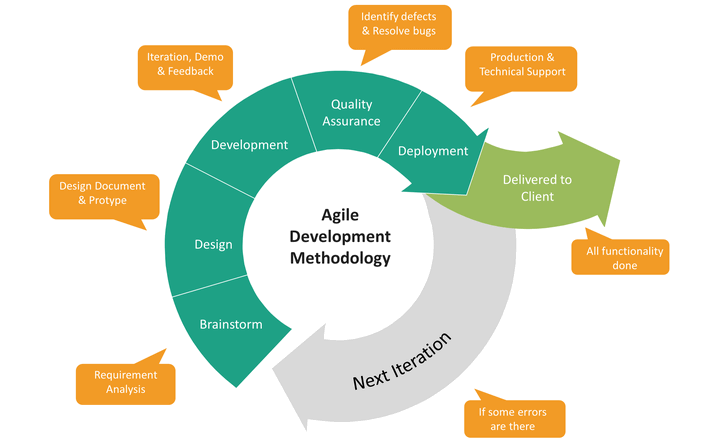 Agile Development Methodology Agile Development Methodology