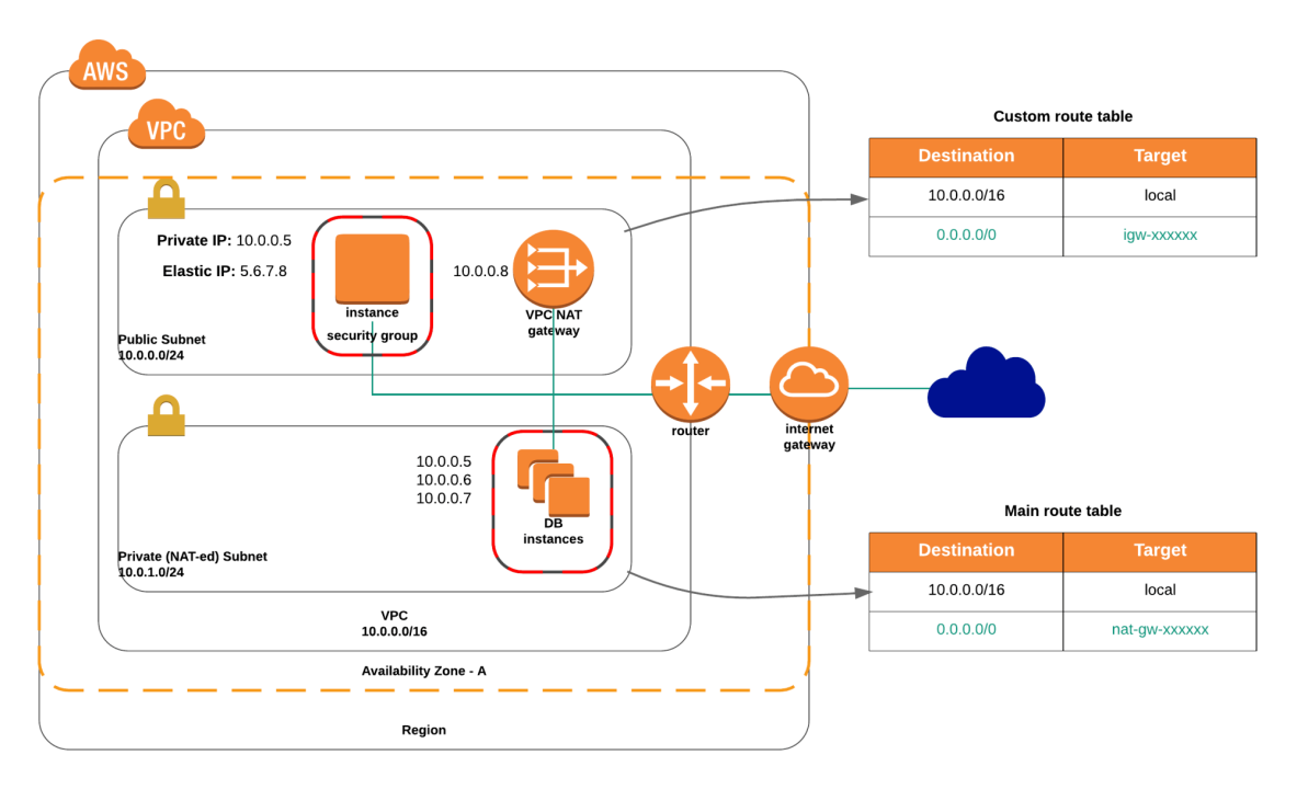 Creating VPC in AWS Cloud with NAT Gateway. Creating VPC in AWS Cloud with NAT Gateway.