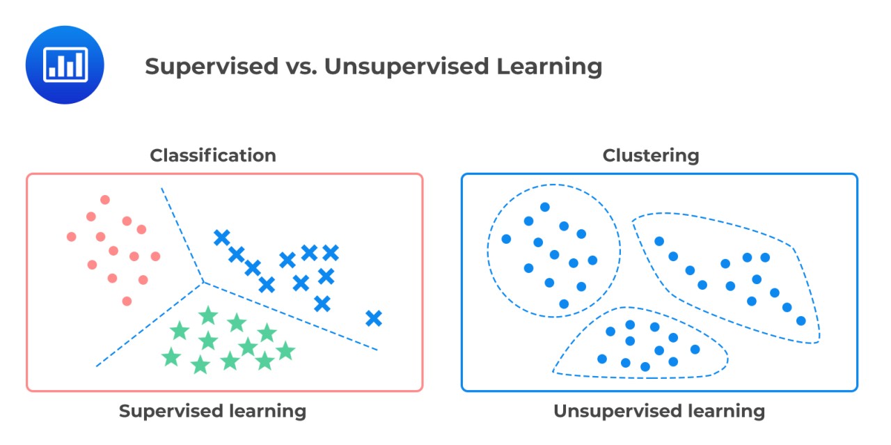 Supervised vs. Unsupervised Learning: What’s the Difference? Supervised vs. Unsupervised Learning: What’s the Difference?