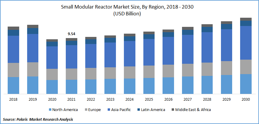 Small Modular Reactor Market Revenue Predicted to row with Rapid Pace ... Small Modular Reactor Market Revenue Predicted to row with Rapid Pace ...