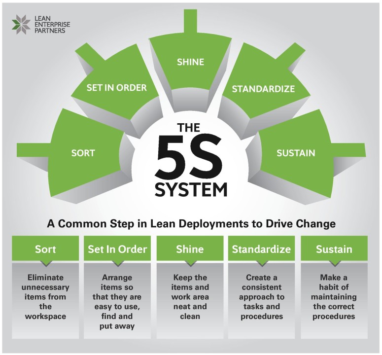LEAN Principles - Implementing 5S LEAN Principles - Implementing 5S