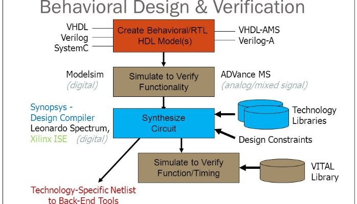 RTL Design & Verification - VLSI RTL Design & Verification - VLSI