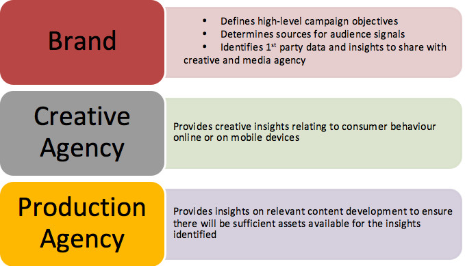 How to launch a successful programmatic and data driven campaign? How to launch a successful programmatic and data driven campaign?