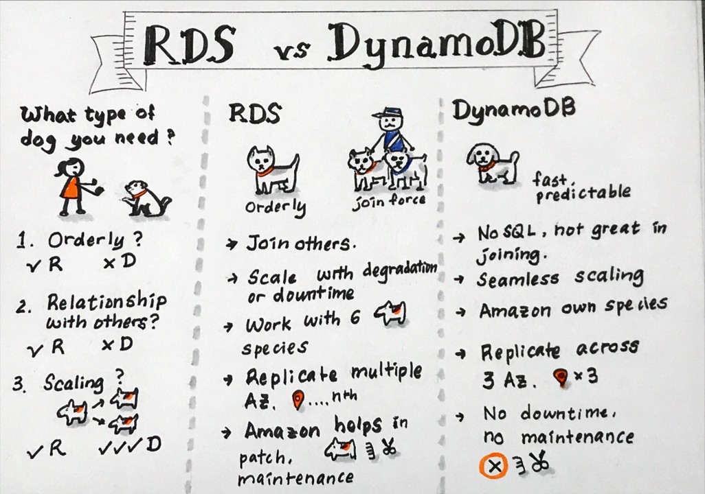 AWS Sketchnotes: RDS vs DynamoDB AWS Sketchnotes: RDS vs DynamoDB