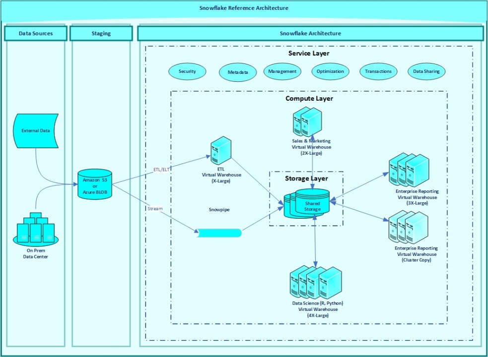 Snowflake Cloud Data Warehouse Architecture in a Nutshell Snowflake Cloud Data Warehouse Architecture in a Nutshell
