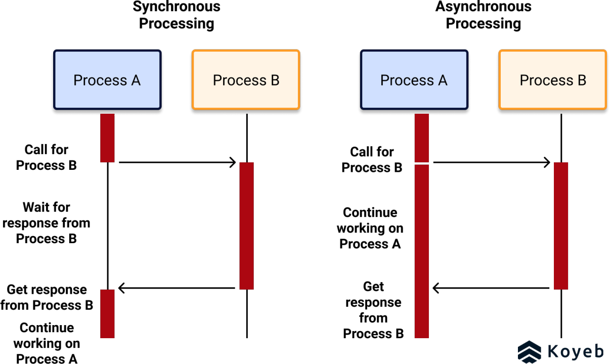 Asynchronous VS synchronous execution, what is the main difference? Asynchronous VS synchronous execution, what is the main difference?