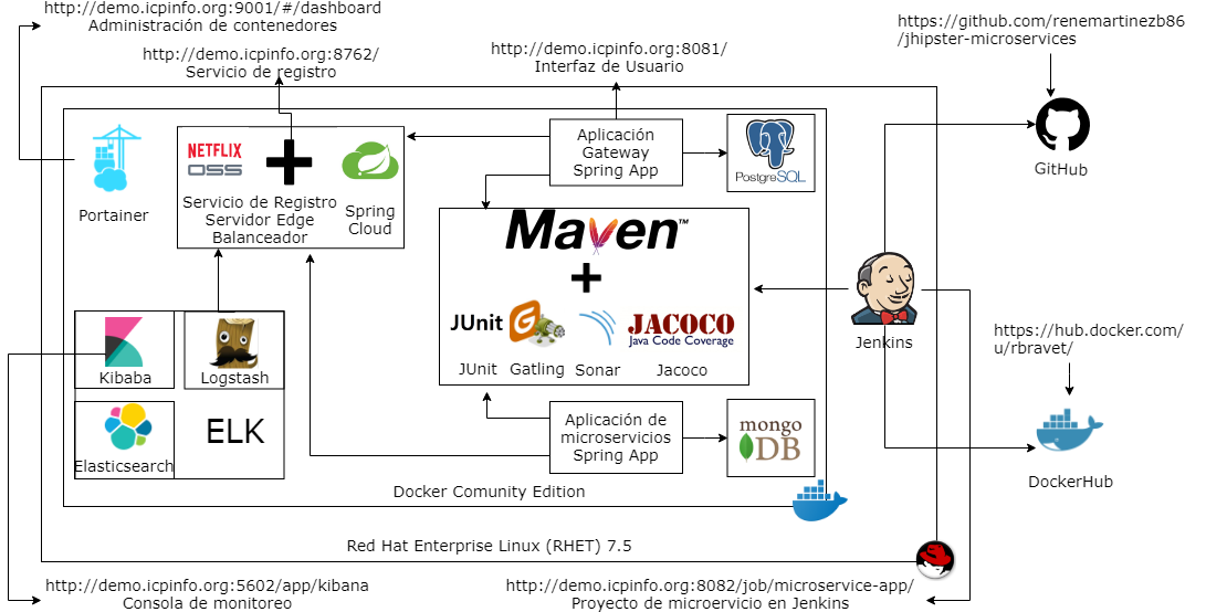Arquitectura de Microservicios con Spring y Netflix OSS aplicando ... Arquitectura de Microservicios con Spring y Netflix OSS aplicando ...