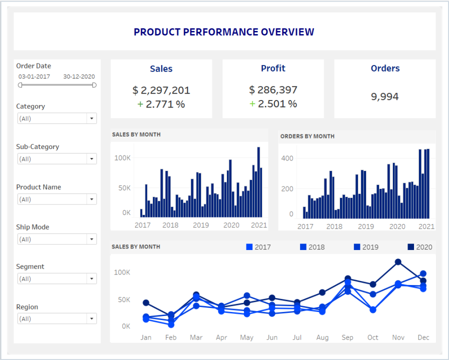 Product Performance Analysis Product Performance Analysis