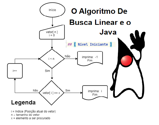 O Algoritmo de Busca Linear e o Java O Algoritmo de Busca Linear e o Java