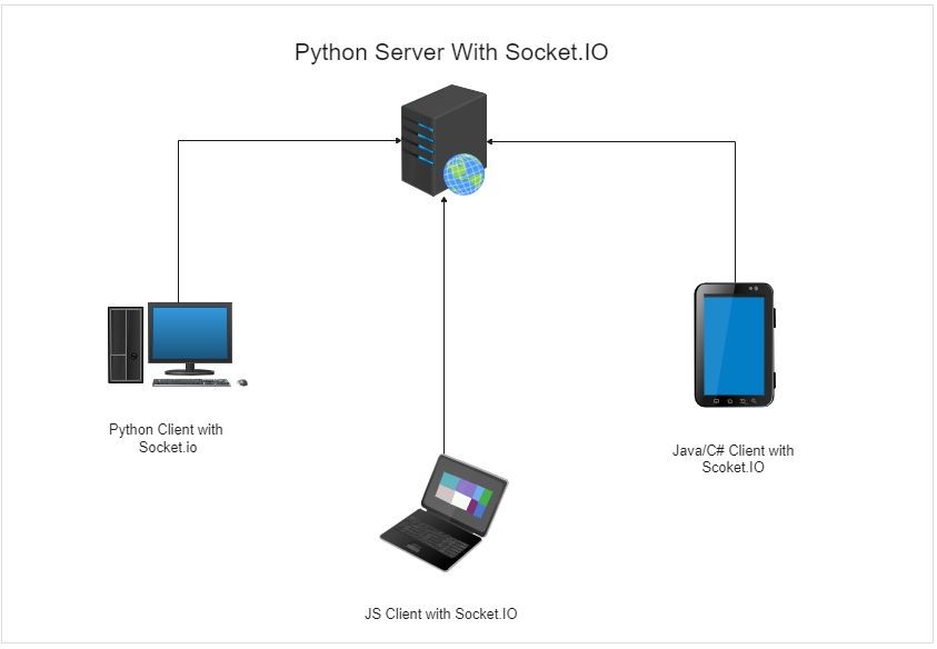 Python client-server using socket.io Python client-server using socket.io