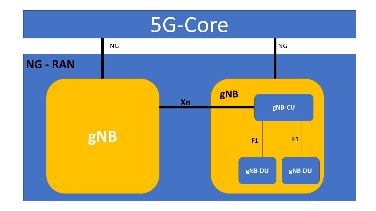 5G-Radio Access Network (RAN) Gnodeb Architecture 5G-Radio Access Network (RAN) Gnodeb Architecture
