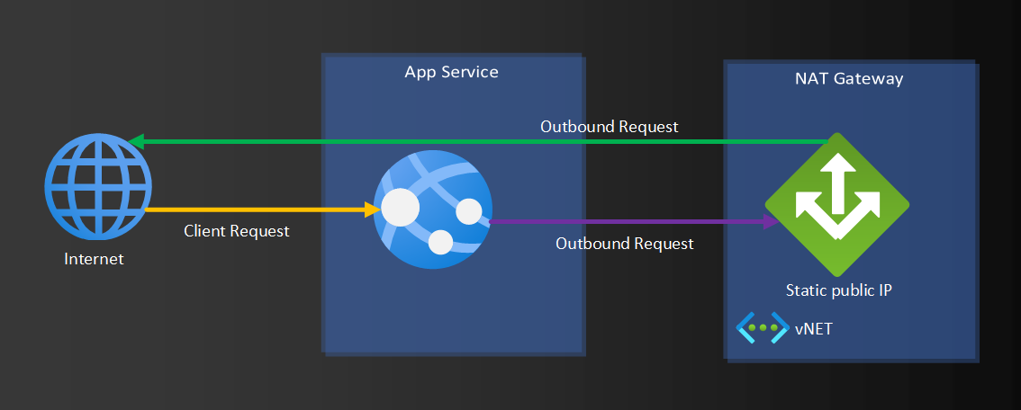 Integrate Azure Web App with NAT Gateway and vNET to get static outbound IP Integrate Azure Web App with NAT Gateway and vNET to get static outbound IP