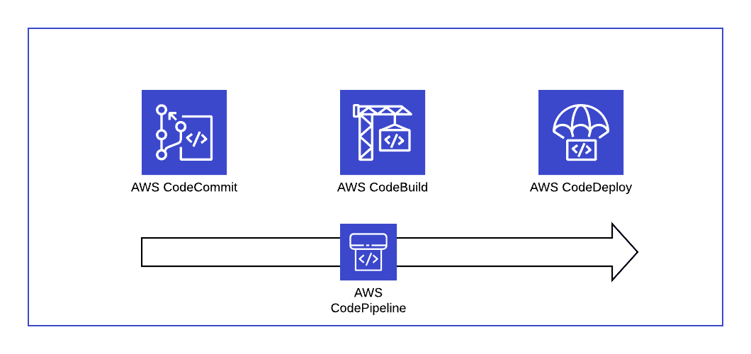 Deploying NodeJS Application on Amazon EC2 using AWS CodePipeline Deploying NodeJS Application on Amazon EC2 using AWS CodePipeline