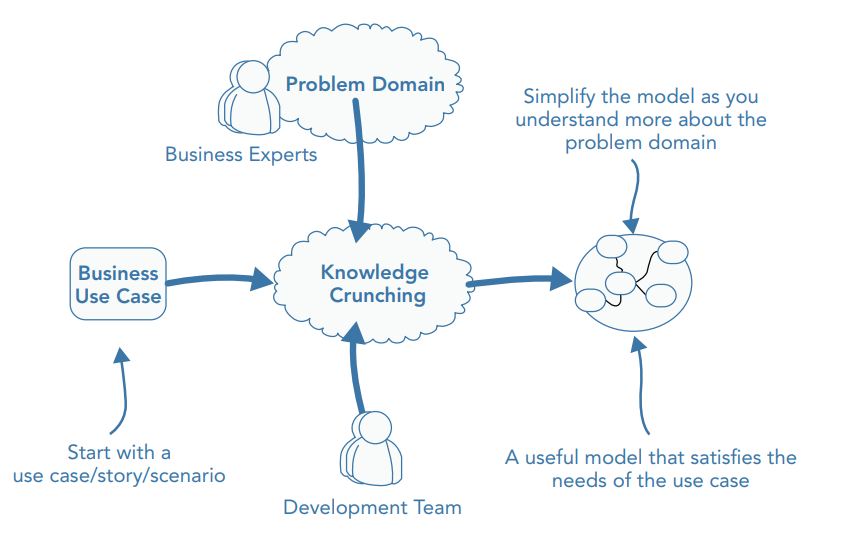 Entry To Domain-Driven Design Fundamentals Entry To Domain-Driven Design Fundamentals
