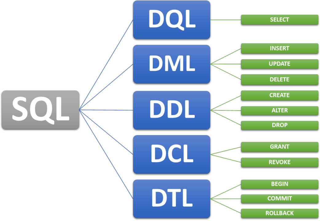 Além do DML e DDL - Os outros grupos de elementos do SQL Além do DML e DDL - Os outros grupos de elementos do SQL