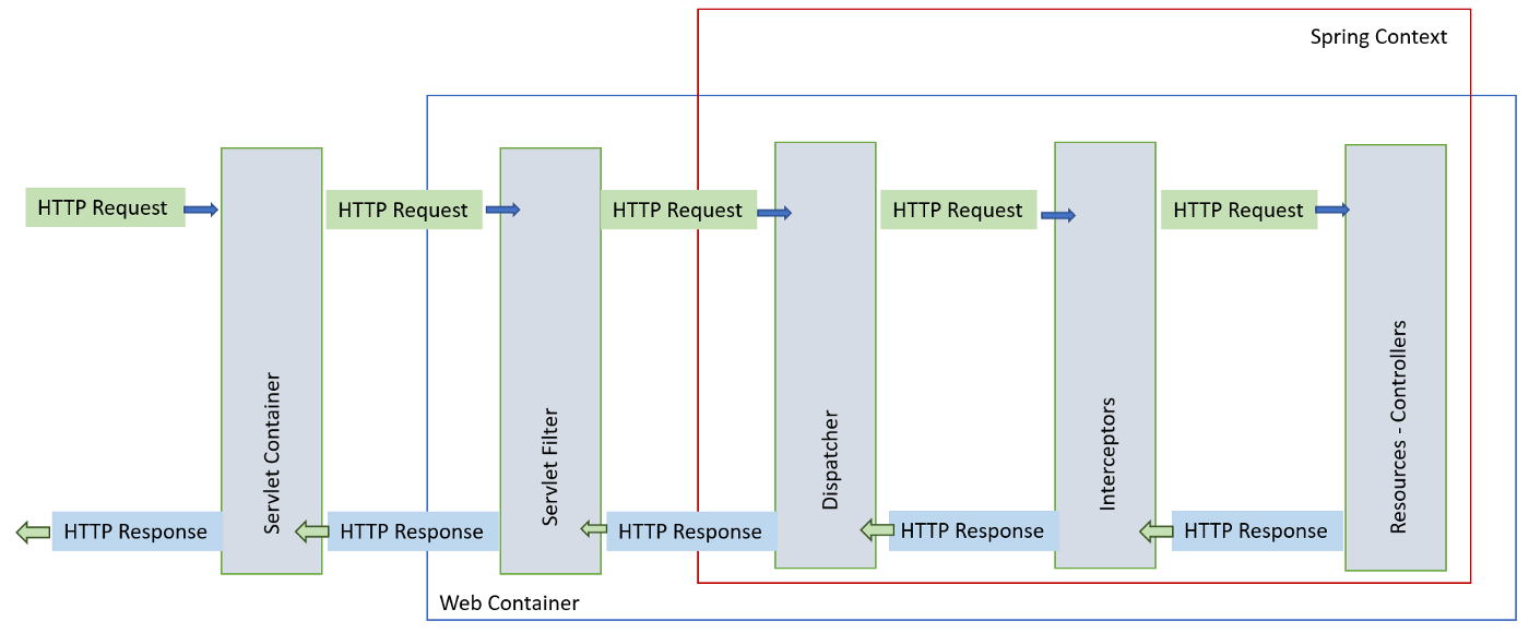 Filter vs. Interceptor in Spring Boot Filter vs. Interceptor in Spring Boot