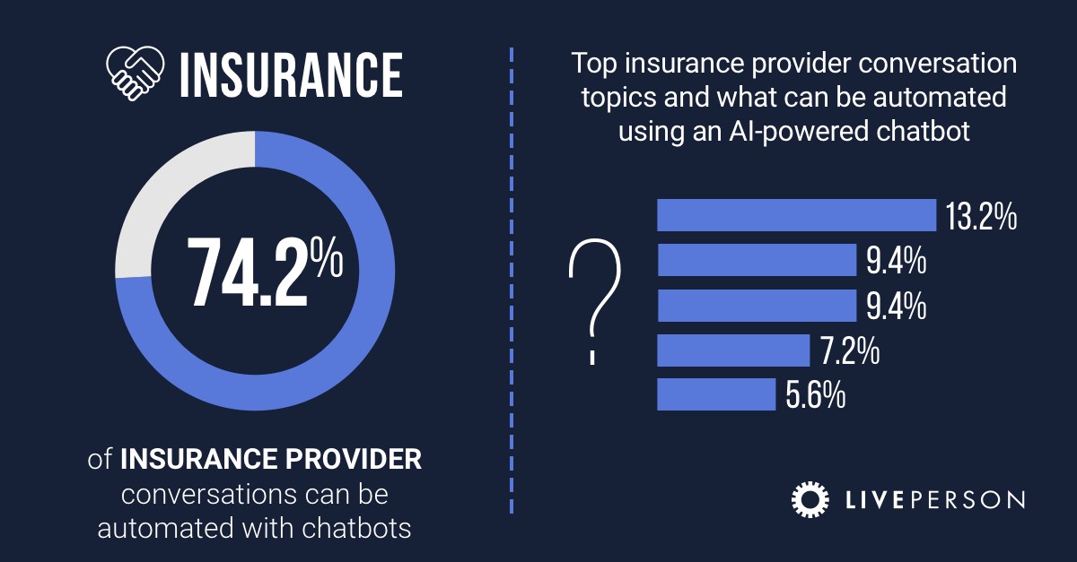 LivePerson on LinkedIn: Your Expert Guide to Chatbots in the Insurance ... LivePerson on LinkedIn: Your Expert Guide to Chatbots in the Insurance ...