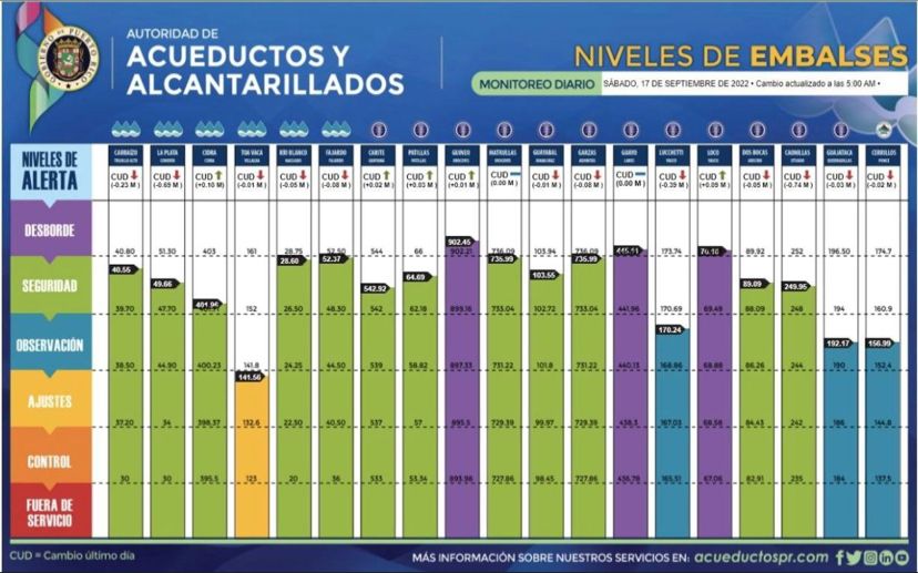 Autoridad De Acueductos Y Alcantarillados De PR en LinkedIn: Gráficas ... Autoridad De Acueductos Y Alcantarillados De PR en LinkedIn: Gráficas ...