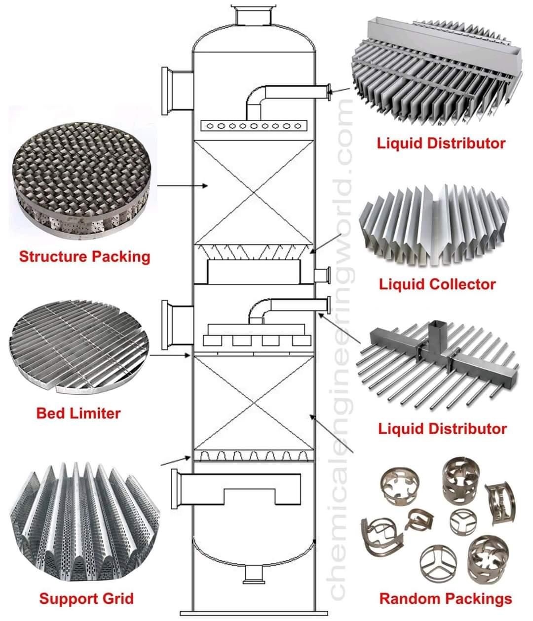 Ziad EL NAHRI on LinkedIn: ‼️ Distillation Column Internals Nomenclature‼️ Ziad EL NAHRI on LinkedIn: ‼️ Distillation Column Internals Nomenclature‼️