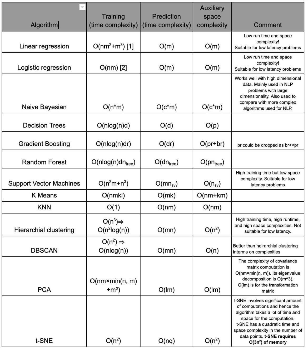 Karthik P. on LinkedIn: Cheat sheet to understand the time and space ... Karthik P. on LinkedIn: Cheat sheet to understand the time and space ...