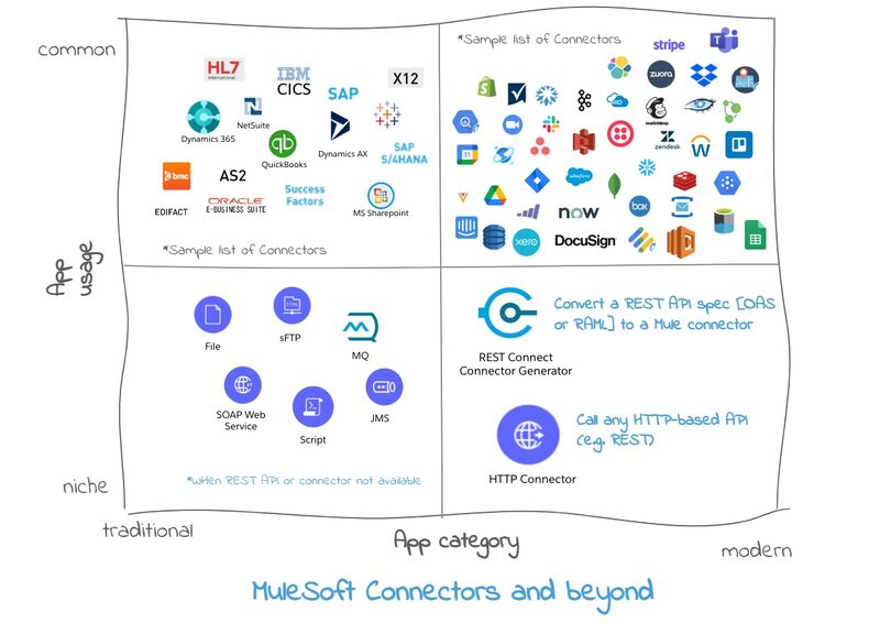 Amy Dang on LinkedIn: #MuleSoft #Integration #APIs Amy Dang on LinkedIn: #MuleSoft #Integration #APIs