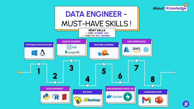 DataScientest.com on LinkedIn: #DataEngineer #bigdata DataScientest.com on LinkedIn: #DataEngineer #bigdata