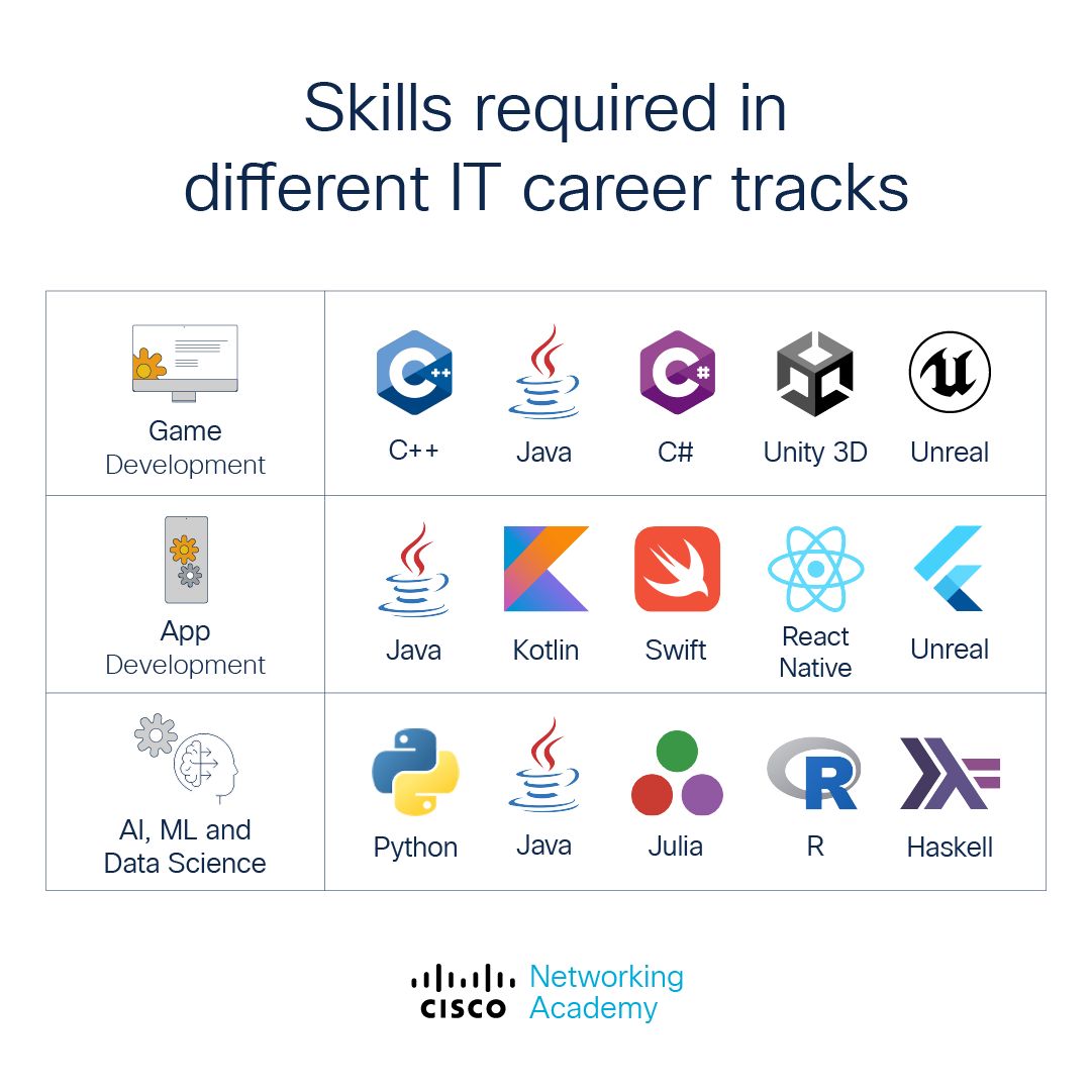 Cisco Networking Academy no LinkedIn: Networking, Python, Linux, HTML ... Cisco Networking Academy no LinkedIn: Networking, Python, Linux, HTML ...