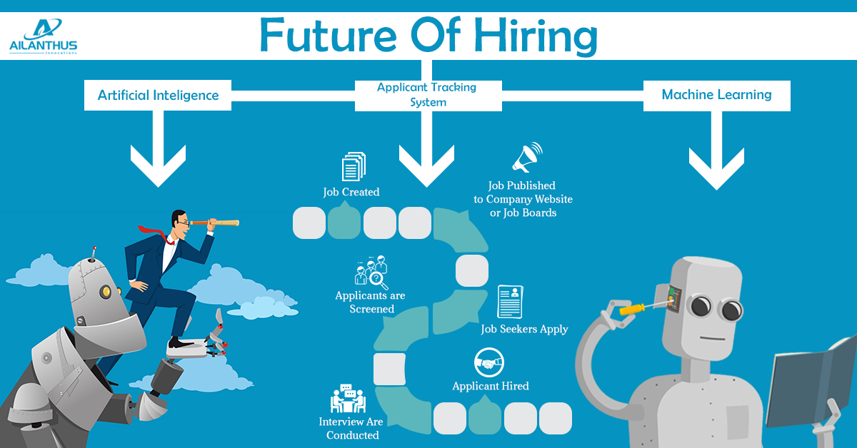 Artificial Intelligence, Machine Learning And ATS, Future Of Hiring Artificial Intelligence, Machine Learning And ATS, Future Of Hiring