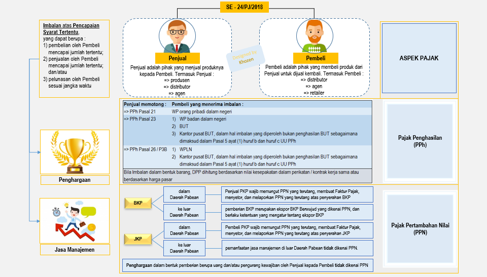 Infografis (1) Surat Edaran Dirjen Pajak SE-24/PJ/2018 Infografis (1) Surat Edaran Dirjen Pajak SE-24/PJ/2018