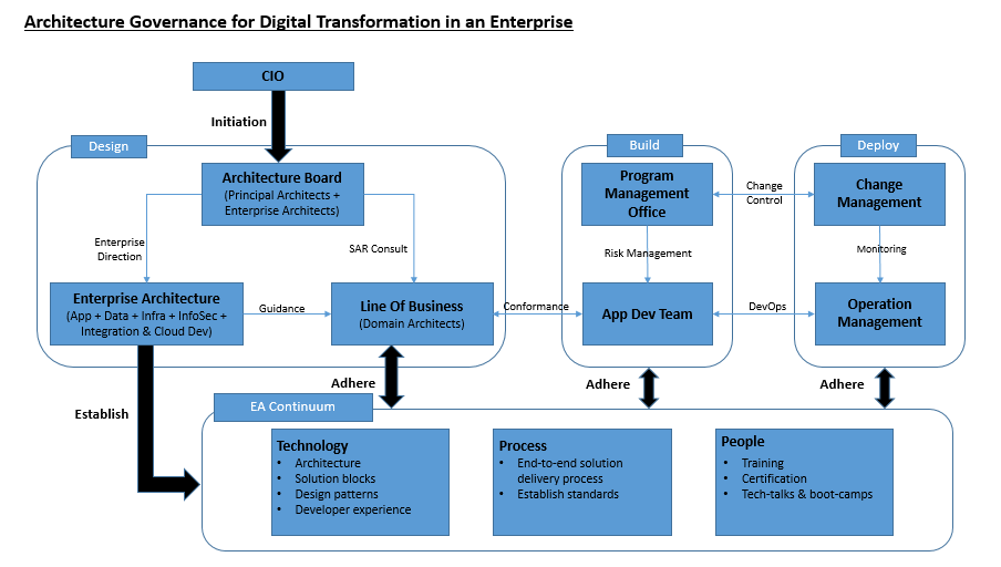 Enterprise Architecture Governance for Digital Transformation Enterprise Architecture Governance for Digital Transformation