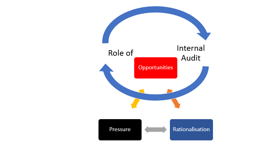 Internal Auditor's responsibility in Fraud Risk Management Internal Auditor's responsibility in Fraud Risk Management