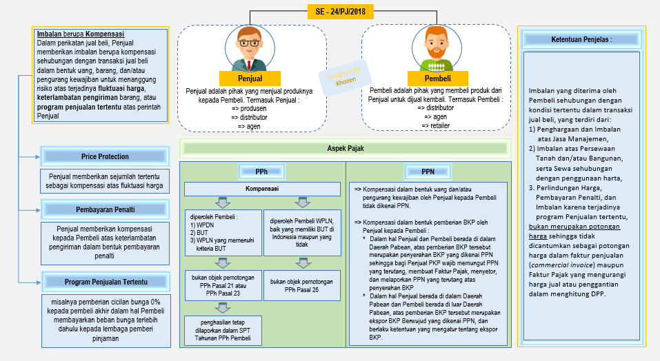 Infografis (3) Surat Edaran Dirjen Pajak SE-24/PJ/2018 Infografis (3) Surat Edaran Dirjen Pajak SE-24/PJ/2018