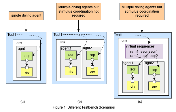 Know-how about Virtual sequencers and sequences in UVM Know-how about Virtual sequencers and sequences in UVM