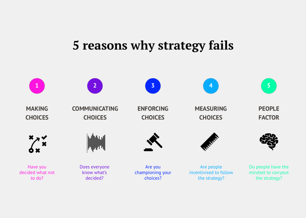 5 Reasons Why Strategy Fails 5 Reasons Why Strategy Fails