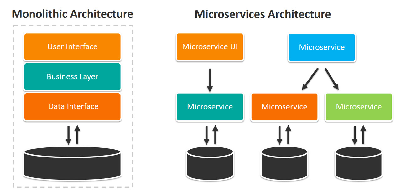 Monolithic vs Micro-services Architecture Monolithic vs Micro-services Architecture