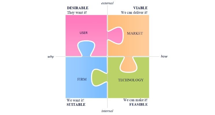 Four dimensions of a successful innovation Four dimensions of a successful innovation