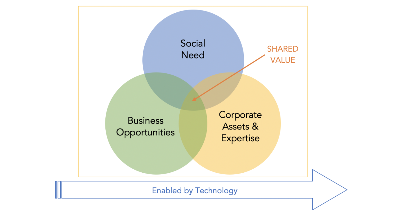 Technology-Enabled Shared Value Creation Technology-Enabled Shared Value Creation