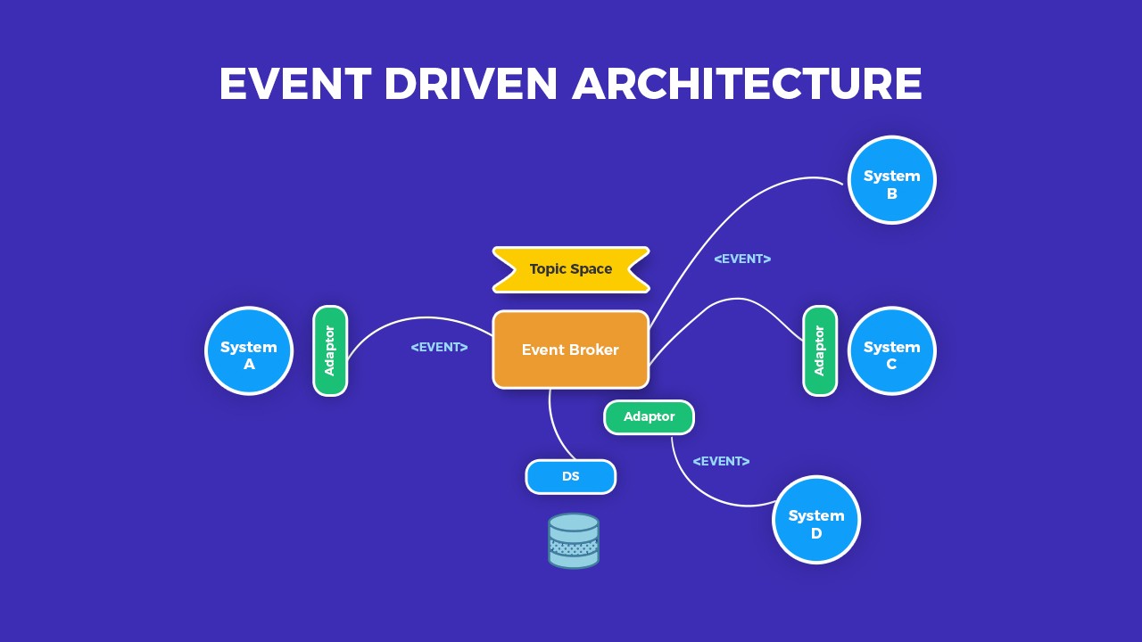 Anti-Patterns: Event Driven Architecture Anti-Patterns: Event Driven Architecture