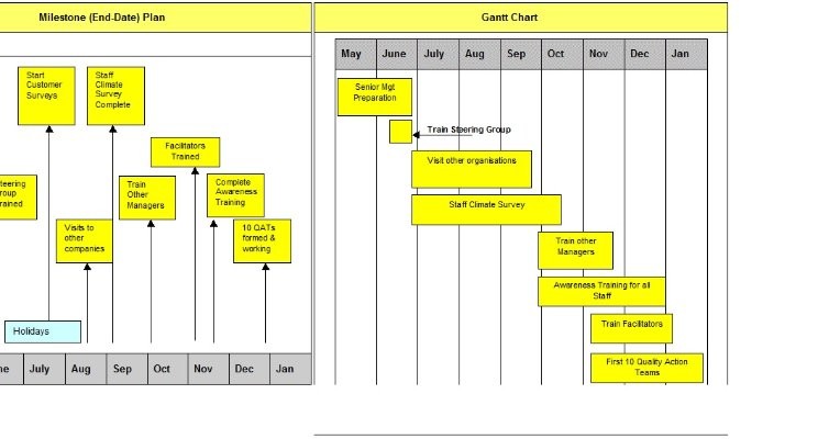 Difference between Gantt Chart and Milestone Chart Difference between Gantt Chart and Milestone Chart