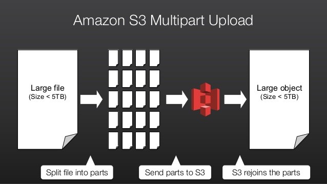AWS S3 Multipart Upload using AWS CLI AWS S3 Multipart Upload using AWS CLI