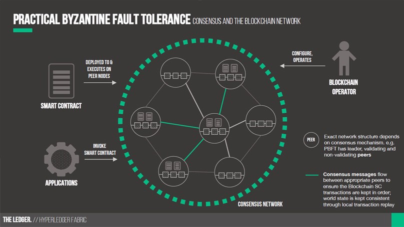 Practical Byzantine Fault Tolerance (PBFT) - Consensus Mechanism of ... Practical Byzantine Fault Tolerance (PBFT) - Consensus Mechanism of ...