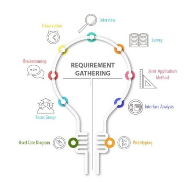 Requirements Gathering Techniques Requirements Gathering Techniques