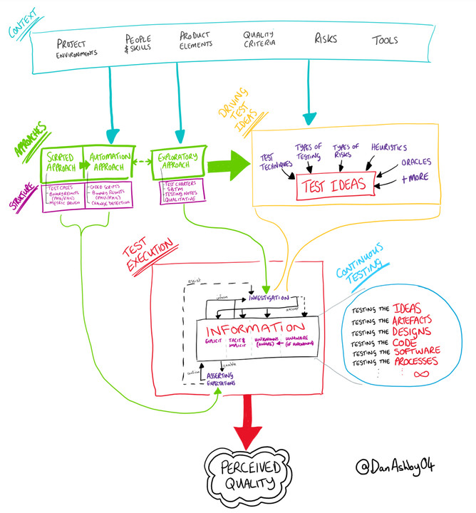 A new model for test strategies… (An update to the Heuristic Test ... A new model for test strategies… (An update to the Heuristic Test ...