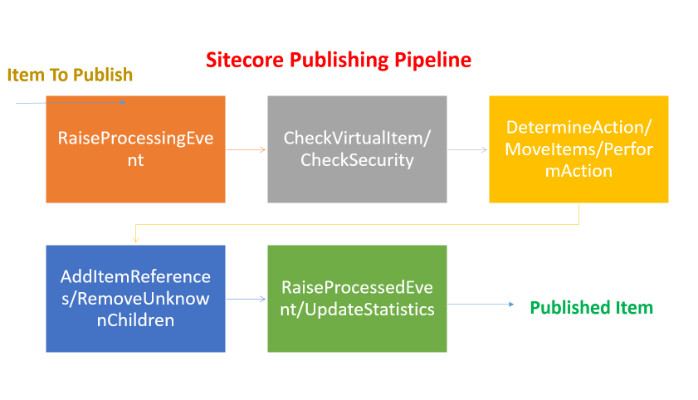 Sitecore Publish Pipeline Sitecore Publish Pipeline