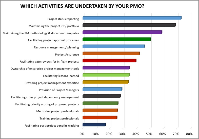 3 things your PMO IS doing versus 3 things your PMO SHOULD be doing 3 things your PMO IS doing versus 3 things your PMO SHOULD be doing