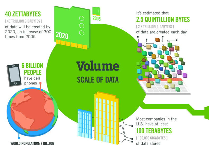Big Data Volume Big Data Volume