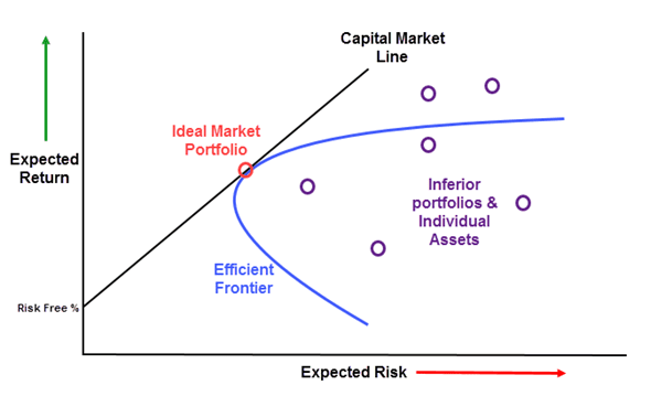 Efficient Frontier Curve Efficient Frontier Curve