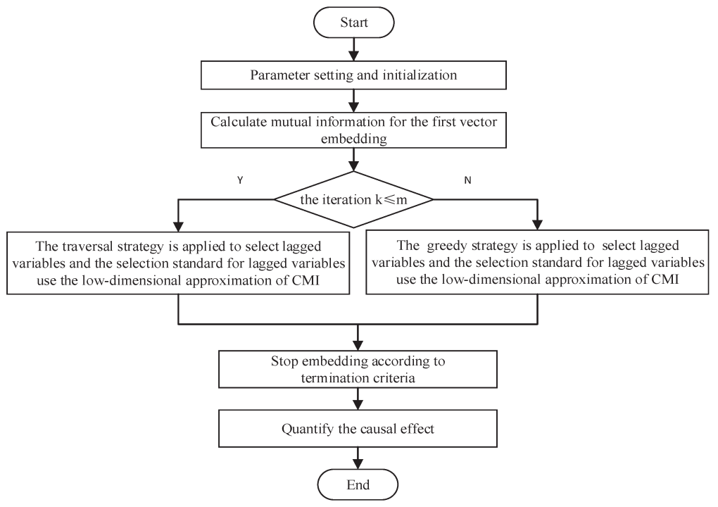 Detecting Causality in Multivariate Time Series via Non-Uniform Embedding Detecting Causality in Multivariate Time Series via Non-Uniform Embedding