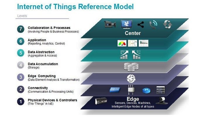 Deconstructing the IoT Reference Model Deconstructing the IoT Reference Model
