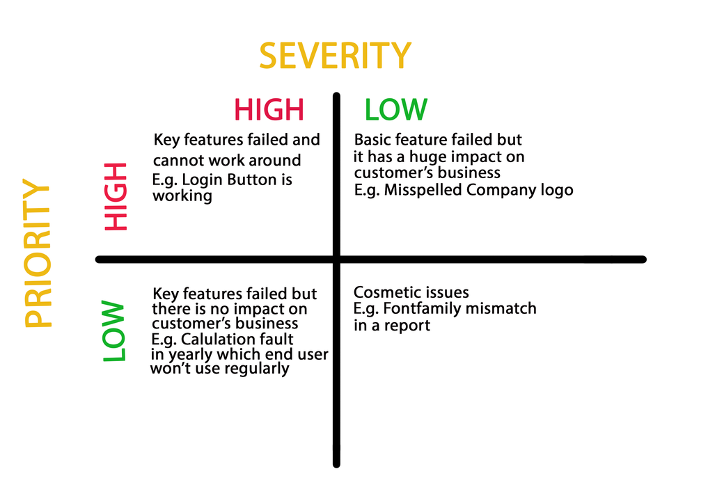 Severity vs Priority Severity vs Priority